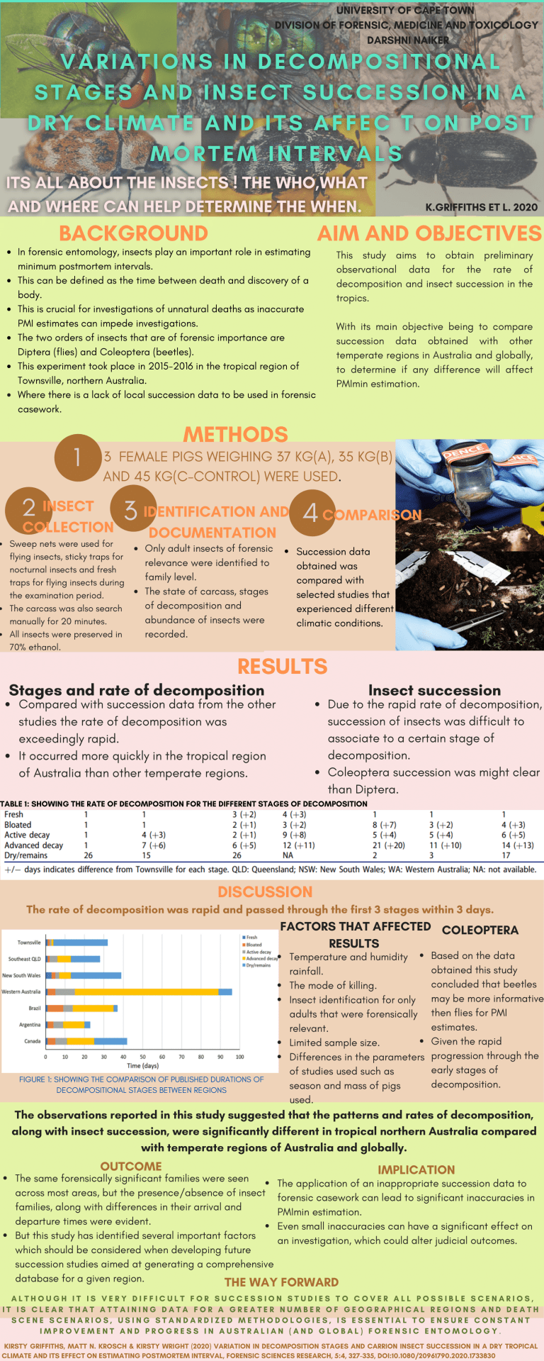 Variations in decompositional stages and insect succession in a dry ...