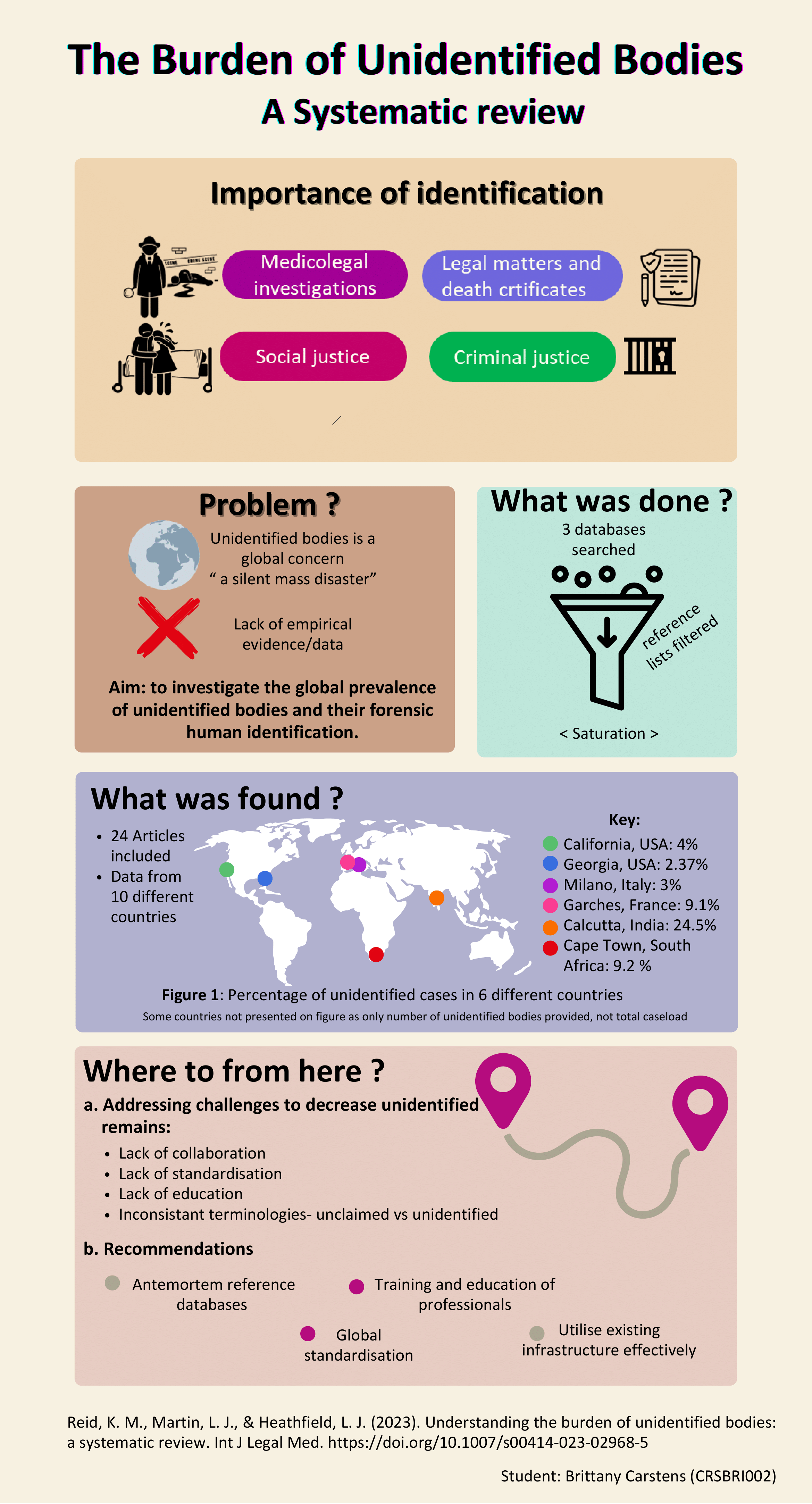The burden of unidentified bodies – Health Science Reviews