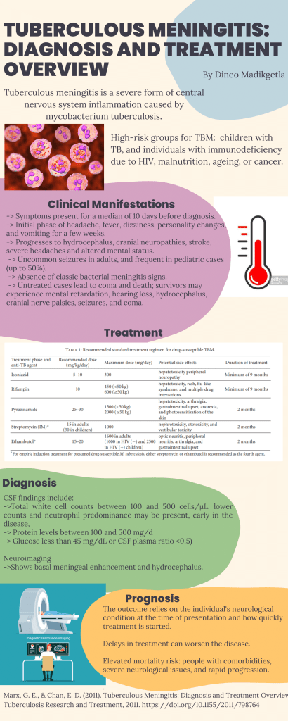 Tuberculous meningitis: diagnosis and treatment overview | Health ...